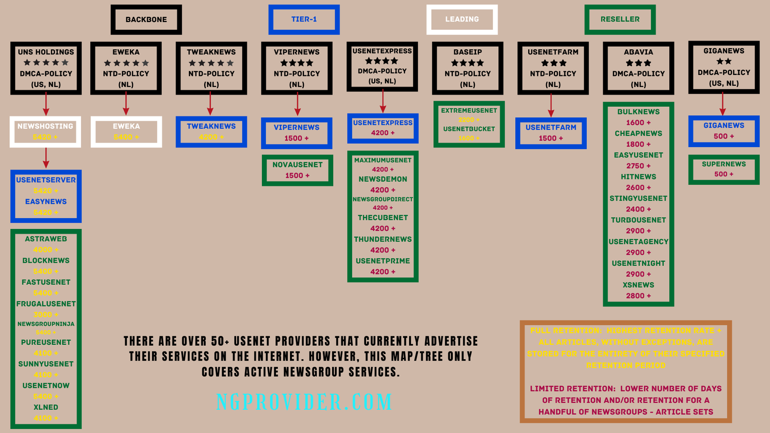 Usenet Service Providers Map